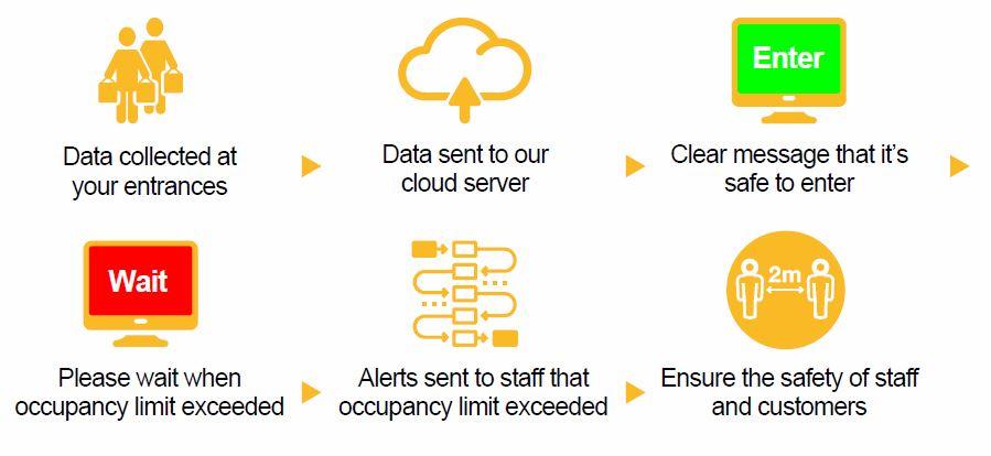 Social Distancing Live Occupancy Monitoring - Virtek